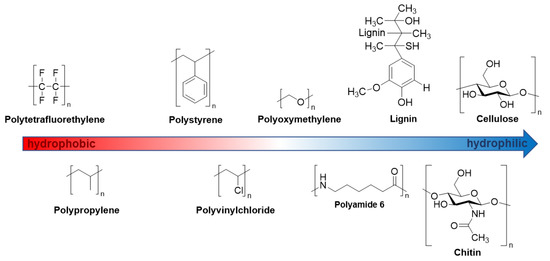 Investigation of Water Interaction with Polymer Matrices by Near ...