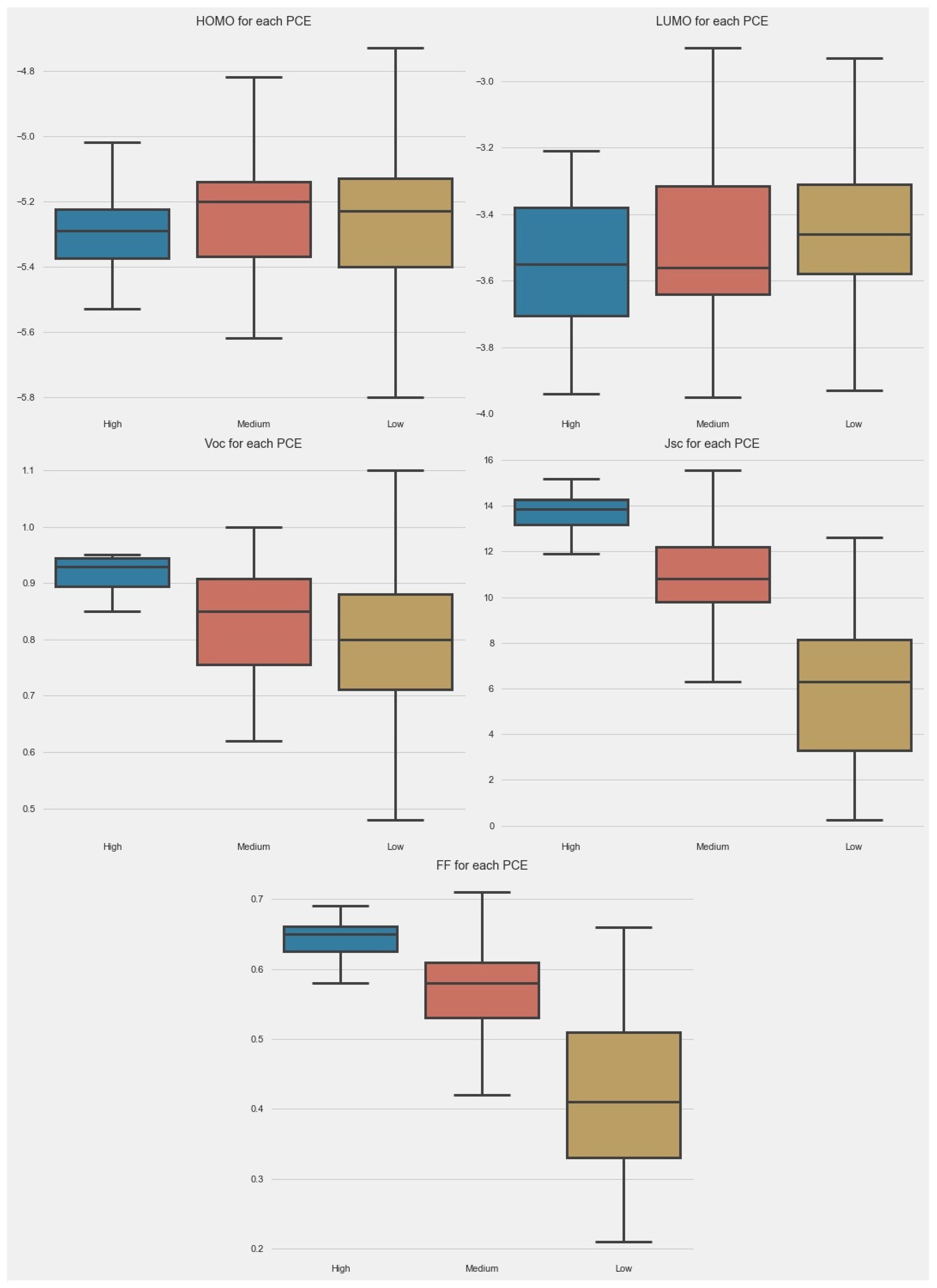 Machine Learning Assisted Prediction of Power Conversion Efficiency of ...
