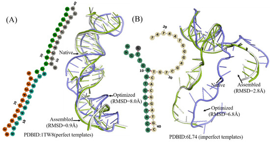 3dDNA: A Computational Method of Building DNA 3D Structures