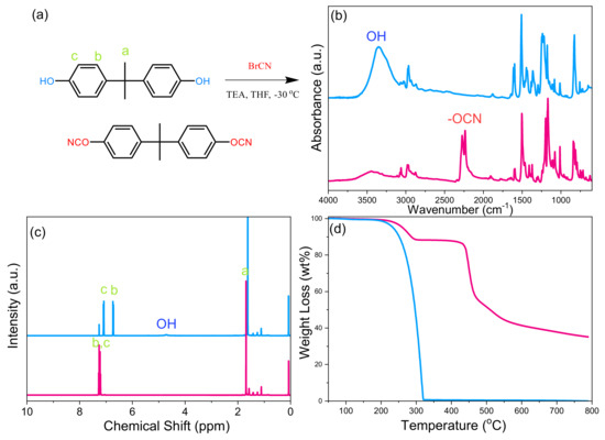 High Thermal Resistance of Epoxy/Cyanate Ester Hybrids Incorporating an ...
