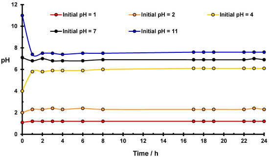 Effect of pH on the Redox and Sorption Properties of Native and ...