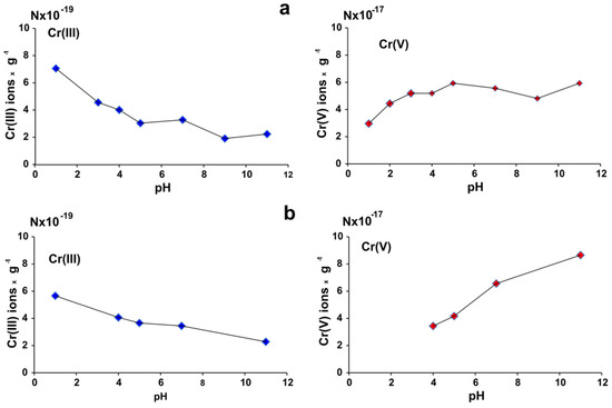 Effect of pH on the Redox and Sorption Properties of Native and ...