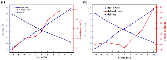 Improving Catalytic Activity of “Janus” MoSSe Based on Surface ...