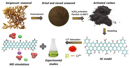 Molecules Free Full Text Adsorption Of Hexavalent Chromium Using Activated Carbon Produced