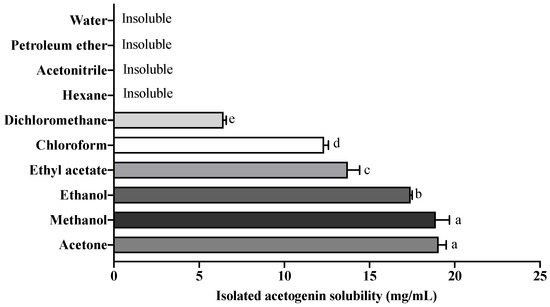 Molecules | Free Full-Text | Extraction of Acetogenins Using ...