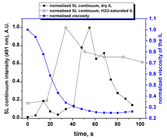Molecules | Free Full-Text | Sonoluminescence Spectra in the First Tens ...