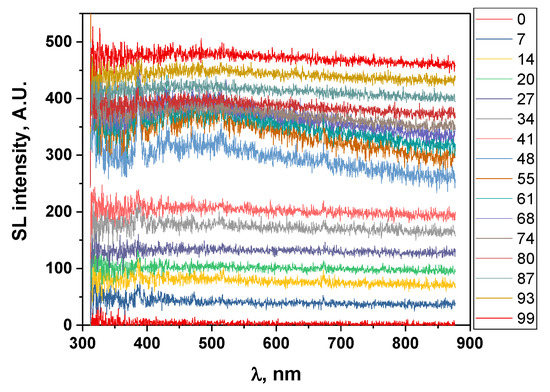 Molecules | Free Full-Text | Sonoluminescence Spectra in the First Tens ...