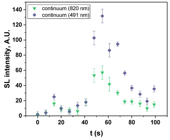 Molecules | Free Full-Text | Sonoluminescence Spectra in the First Tens ...