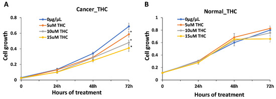Analysis of Anti-Cancer and Anti-Inflammatory Properties of 25 High-THC ...