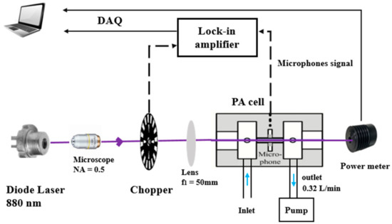 A New Photoacoustic Soot Spectrophone for Filter-Free Measurements of ...