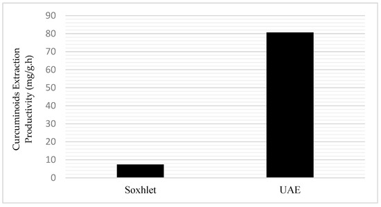 Optimization of Ultrasonic—Assisted Extraction (UAE) Method Using ...