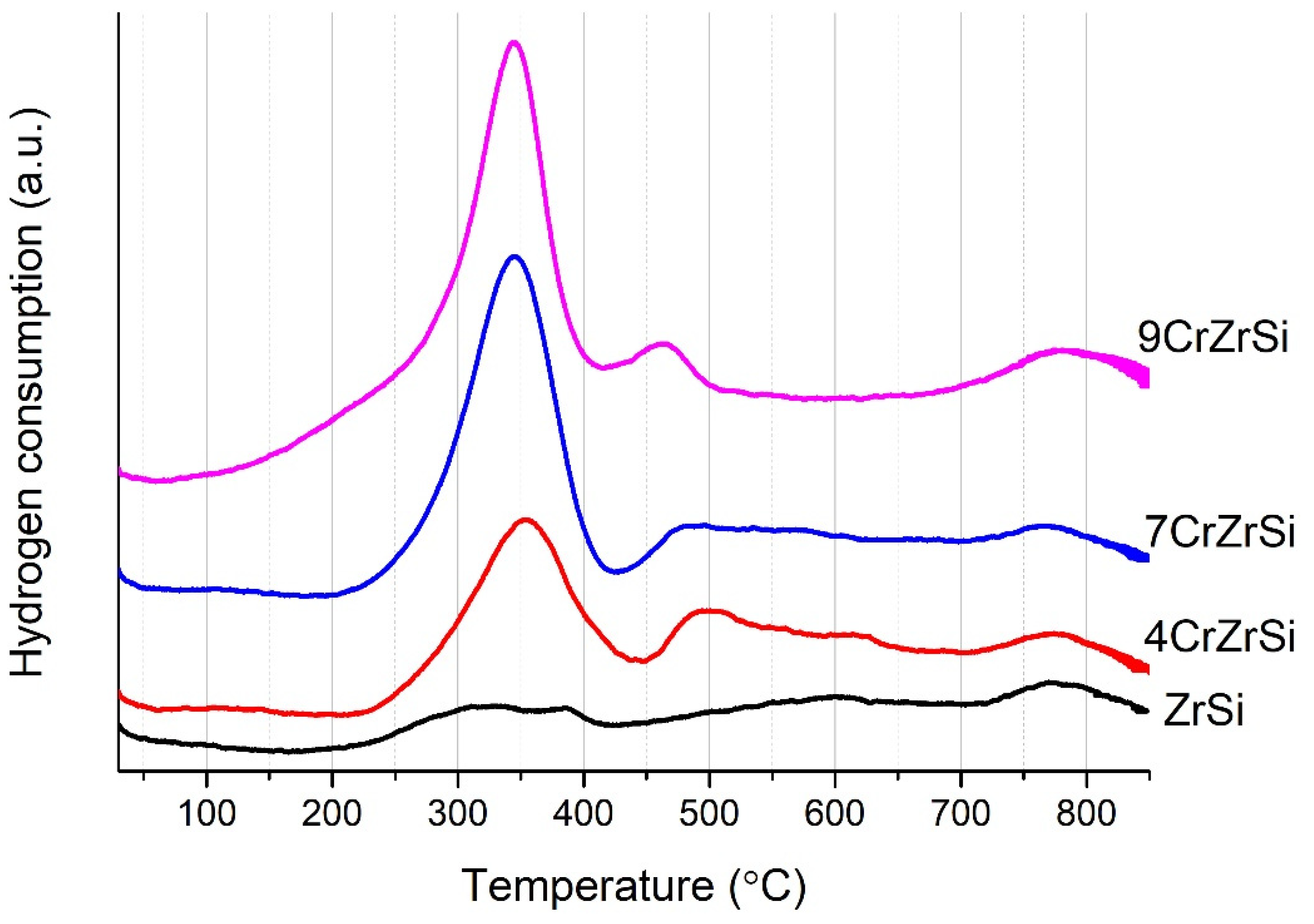 Molecules | Free Full-Text | Non-Oxidative Propane Dehydrogenation on ...