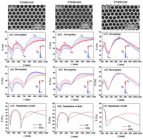 Large-Area Ordered Palladium Nanostructures by Colloidal Lithography ...