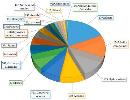 Role of Sulfur Compounds in Vegetable and Mushroom Aroma