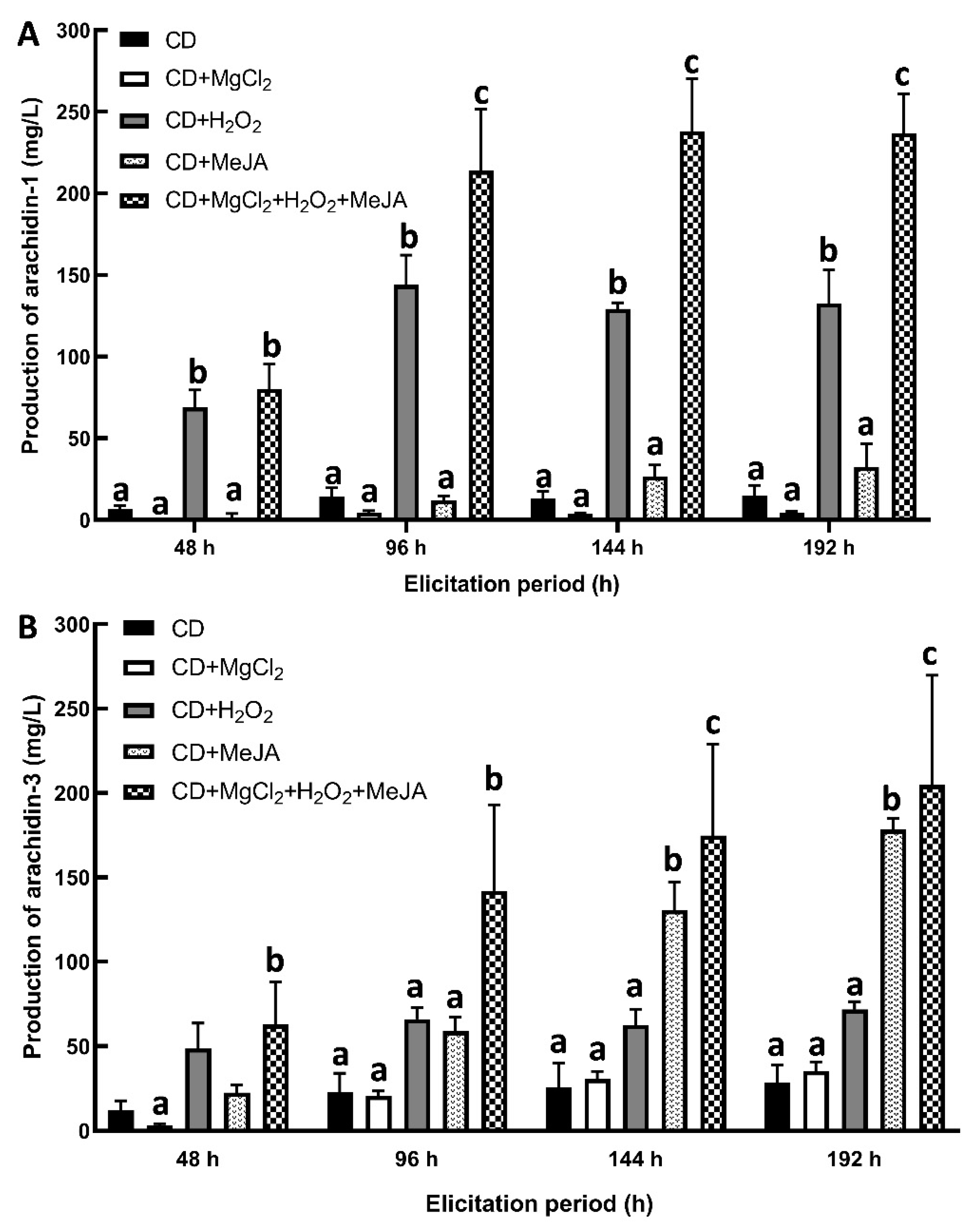 Induction of the Prenylated Stilbenoids Arachidin-1 and Arachidin-3 and Their Semi-Preparative ...