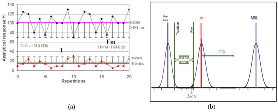Analytical Approaches in Official Food Safety Control: An LC-Orbitrap ...
