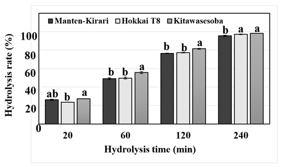 Molecules | Special Issue : Production and Properties of Starch—Current Research
