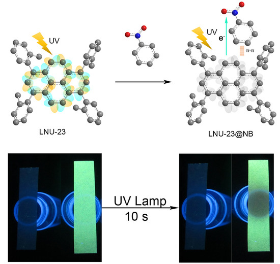 Molecules | Free Full-Text | Integrating a Luminescent Porous Aromatic Framework into Indicator ...