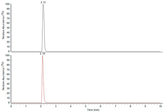 A Simple High-Throughput Method for the Analysis of Vicine and ...