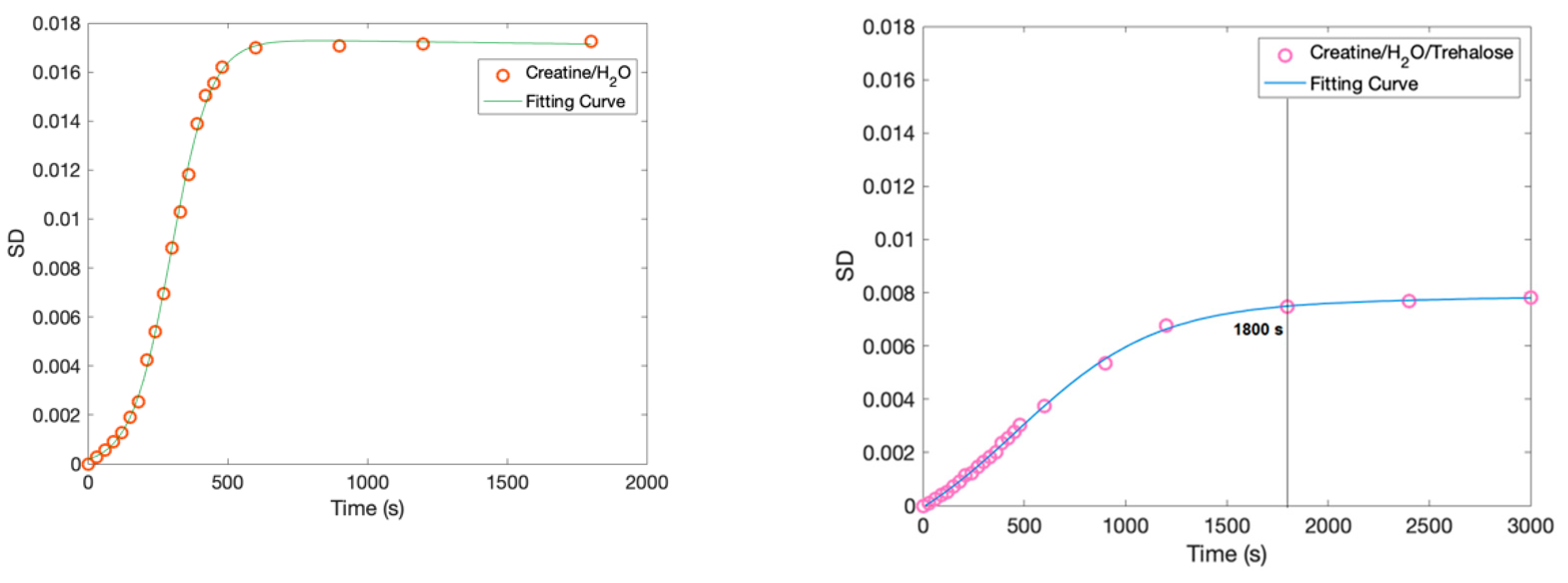Stabilization Effects Induced by Trehalose on Creatine Aqueous ...