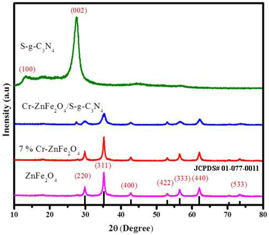 Fabrication of Cr-ZnFe2O4/S-g-C3N4 Heterojunction Enriched Charge ...