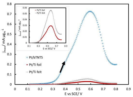 Methanol Oxidation at Platinum Coated Black Titania Nanotubes and ...