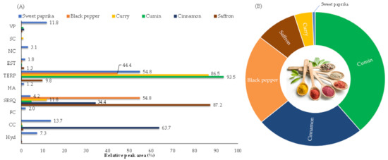 Spices Volatilomic Fingerprinting—A Comprehensive Approach to Explore ...