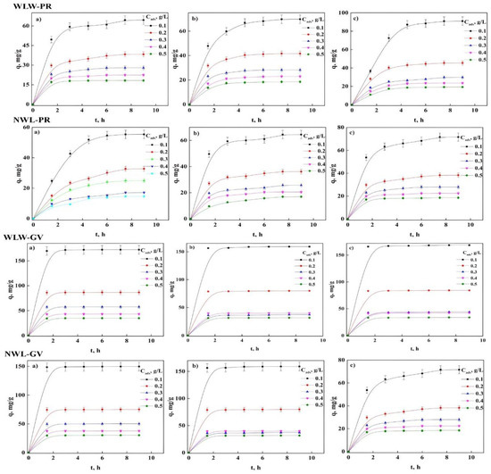 Removal of Anionic and Cationic Dyes Present in Solution Using Biomass ...