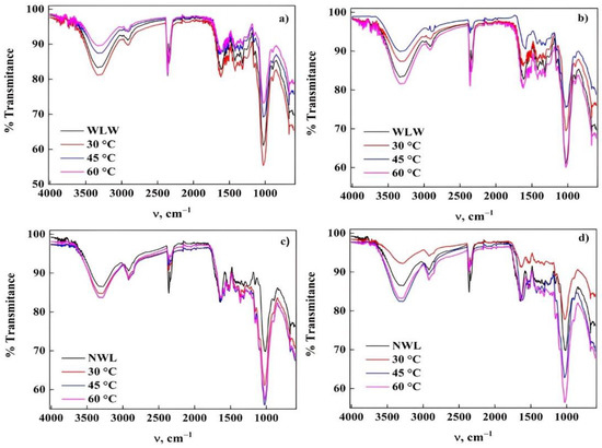 Removal of Anionic and Cationic Dyes Present in Solution Using Biomass ...