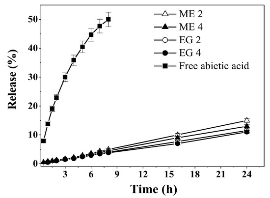 Supramolecular Tools to Improve Wound Healing and Antioxidant ...