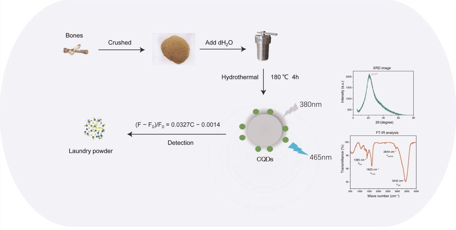 Molecules | Free Full-Text | A Hydrothermal Method to Generate Carbon ...