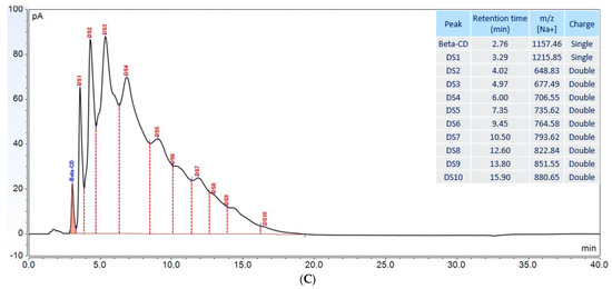 Polysorbates versus Hydroxypropyl Beta-Cyclodextrin (HPβCD ...