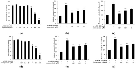 Imperatorin Positively Regulates Melanogenesis through Signaling ...