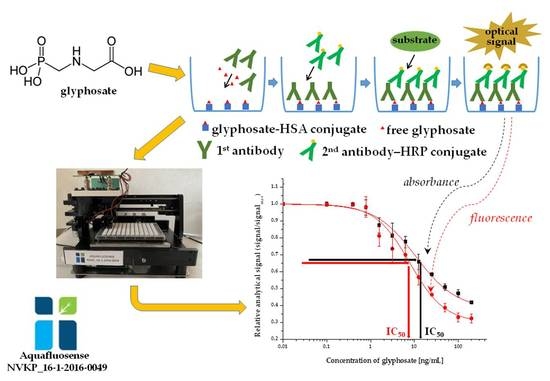 Molecules | Free Full-Text | Utilization of a Novel Immunofluorescence ...