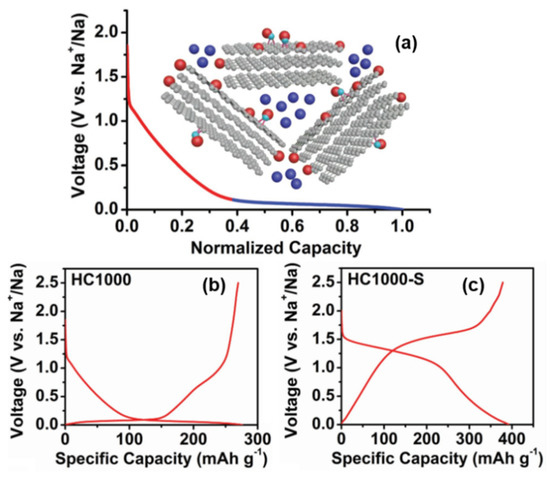 Hard Carbons as Anodes in Sodium-Ion Batteries: Sodium Storage ...