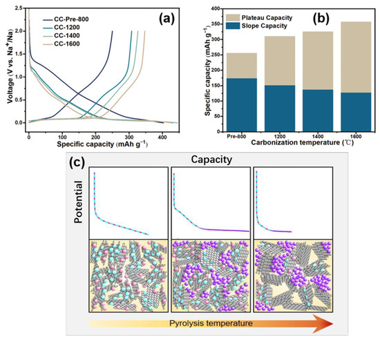 Hard Carbons as Anodes in Sodium-Ion Batteries: Sodium Storage ...