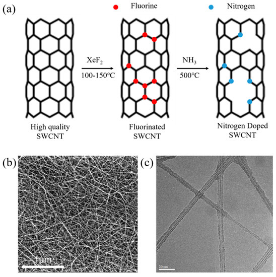 A Flexible NO2 Gas Sensor Based on Single-Wall Carbon Nanotube Films ...