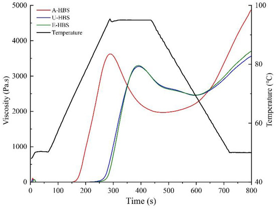 Effects of Different Extraction Methods on the Gelatinization and ...