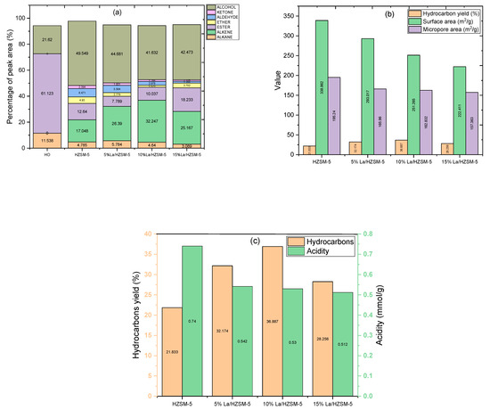 Molecules | Free Full-Text | Catalytic Deoxygenation of Hydrolyzed Oil ...