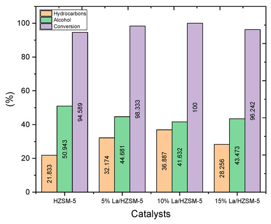 Molecules | Free Full-Text | Catalytic Deoxygenation of Hydrolyzed Oil ...