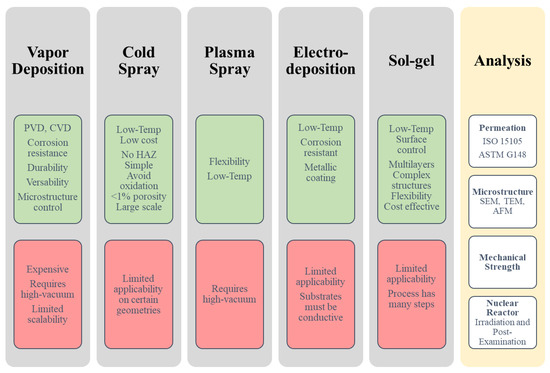 Recent Advances and Prospects in Design of Hydrogen Permeation Barrier ...