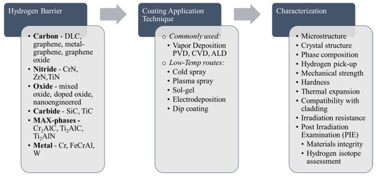 Recent Advances and Prospects in Design of Hydrogen Permeation Barrier ...