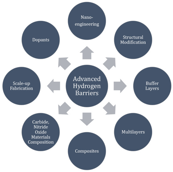 Recent Advances and Prospects in Design of Hydrogen Permeation Barrier ...