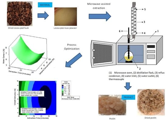 Molecules | Free Full-Text | Optimization of Microwave-Assisted Pectin ...