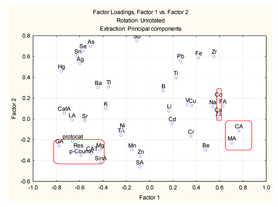 Molecules | Free Full-Text | Multivariate Statistical Analysis for ...