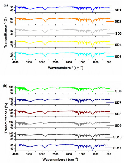 Molecules | Free Full-Text | The Influence of the Polymer Type on the Quality of Newly Developed ...