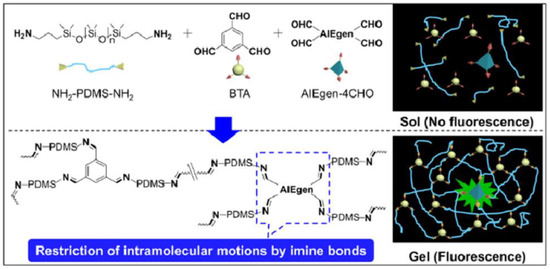 Polymeric Emissive Materials Based on Dynamic Covalent Bonds