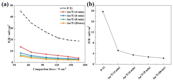 Au-TiO2/Ti Hybrid Coating as a Liquid and Gas Diffusion Layer with ...