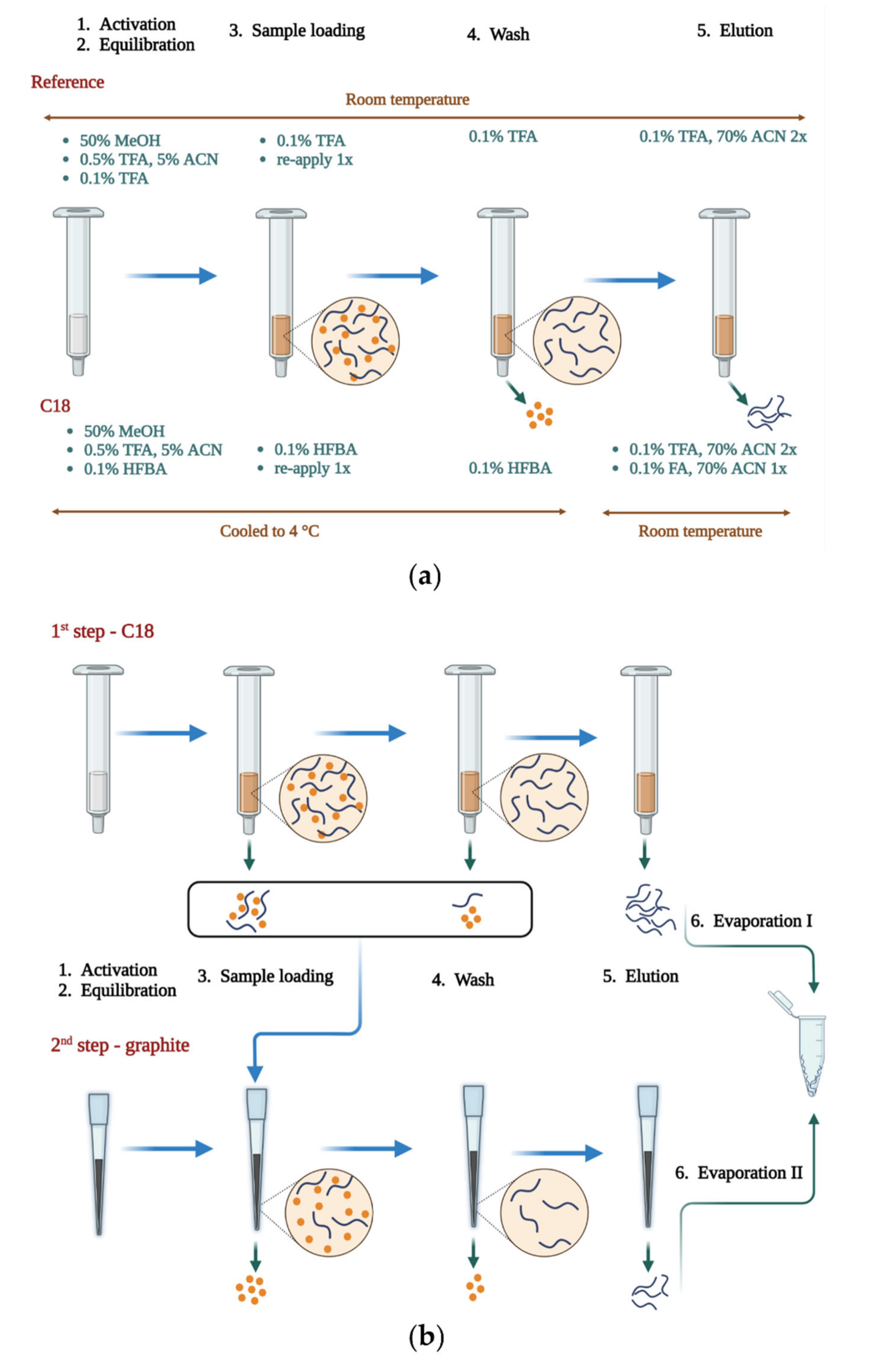 Optimized Sample Preparation and Microscale Separation Methods for High-Sensitivity Analysis of ...