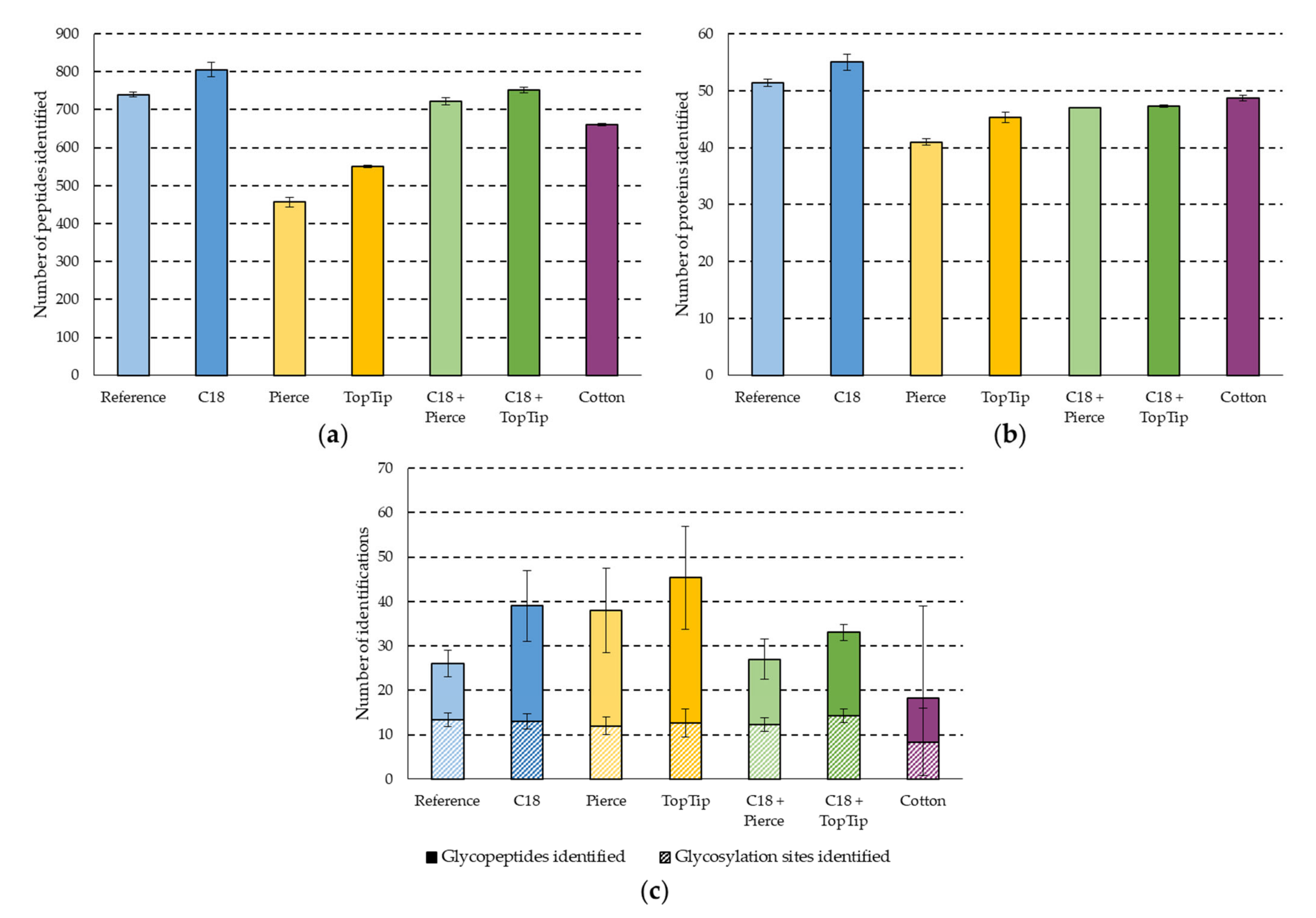 Optimized Sample Preparation and Microscale Separation Methods for High-Sensitivity Analysis of ...